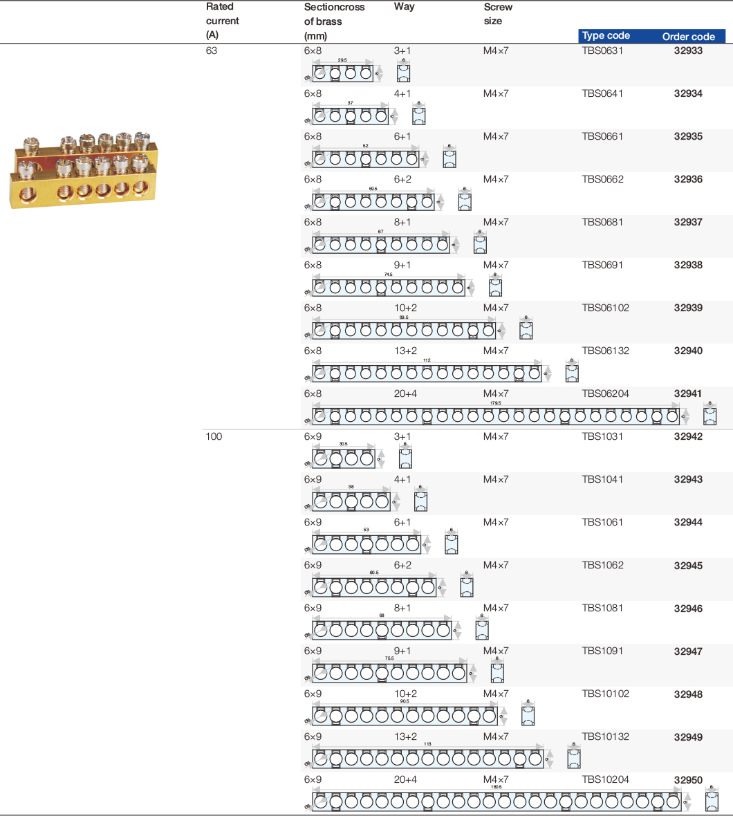 Accessories for Distribution Boxes - Buy Accessories for Distribution ...